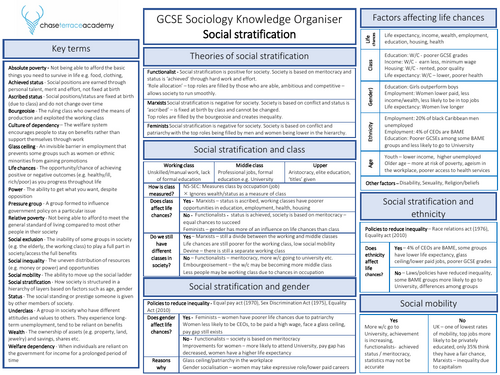 GCSE Sociology AQA Social Stratification Unit | Teaching Resources