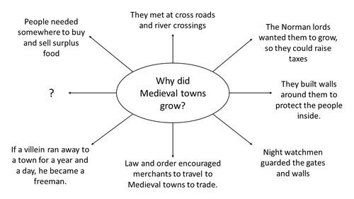 Life in a Medieval Town | Teaching Resources