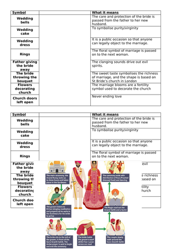 AQA RS Themes: Christianity and Sikhism nature and purpose of marriage | Teaching Resources
