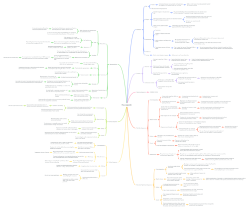 Pans Labyrinth Summary MindMap - Eduqas A-Level Film Studies | Teaching ...