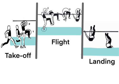 High jump technique cards | Teaching Resources