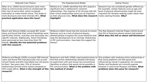 AQA A Level Psychology - Relationships - Virtual Relationships in ...