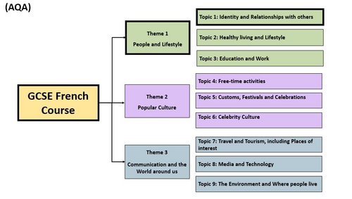 Topic1- Identity and Relationships with others- French GCSE | Teaching ...
