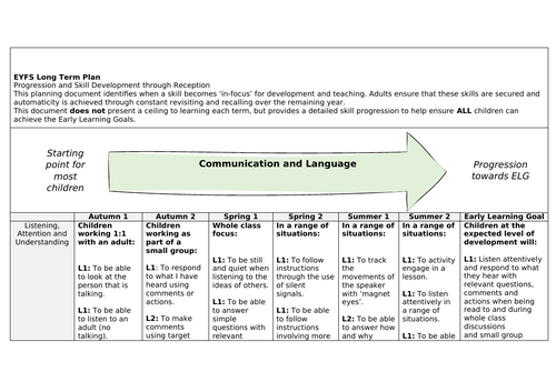 EYFS Long Term Plan and Skill Progression | Teaching Resources
