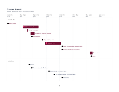 Christina Rossetti - Full A Level Scheme of Work - English Literature ...