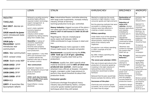 Alevel Exexcel History 1E Russia 1917–91 Lenin-Yeltsin | Teaching Resources