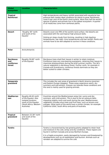 GCSE Geography: Ecosystems, biomes / global eocsystems SoW. AQA EDEXCEL ...