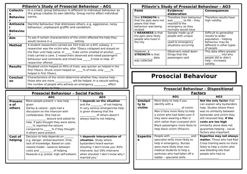 AQA GCSE Psychology: Paper 2 - SOCIAL INFLUENCE BUNDLE | Teaching Resources