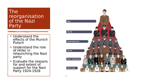 3.2 Munich Putsch and Reorganisation of the Nazi Party | Teaching Resources