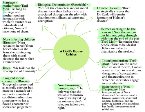 OCR A Level English Literature A Dolls House Critics | Teaching Resources
