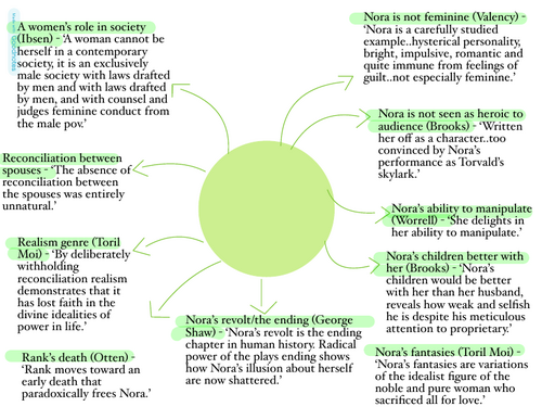 OCR A Level English Literature A Dolls House Critics | Teaching Resources