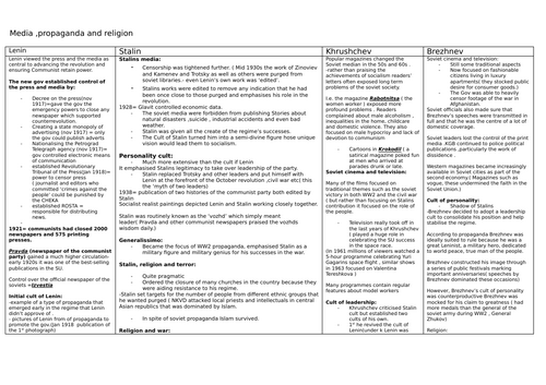 Alevel Exexcel History 1E Russia 1917–91 Lenin-Yeltsin | Teaching Resources