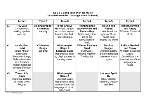 Long Term Plans across the Primary Curriculum | Teaching Resources