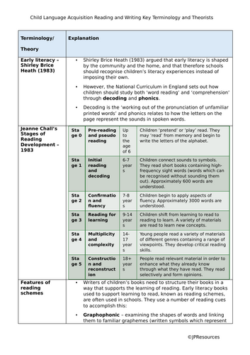 Child Language Acquisition - Reading and Writing - A Level Unit ...