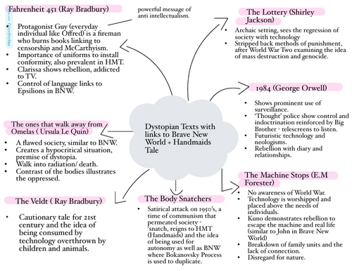 A Level English Literature Dystopian Texts | Teaching Resources