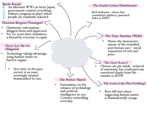 A Level English Literature Dystopian Texts | Teaching Resources