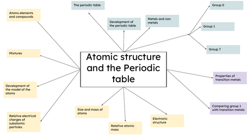 AQA GCSE Chemistry revision mind map ( paper one) | Teaching Resources