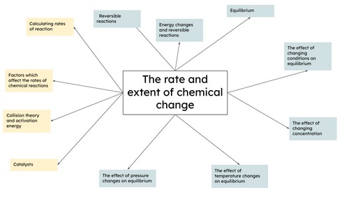 Aqa Gcse Higher Chemistry Paper 2 Revision Map Teaching Resources