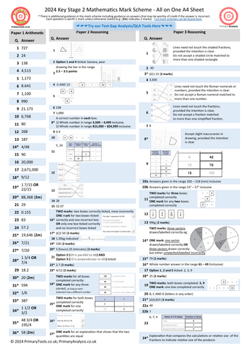 2024 KS2 SATs Mathematics Test Mark Scheme on a Page | Teaching Resources