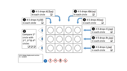 Displacement of halides RPA | Teaching Resources