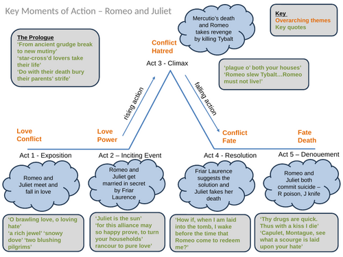 KS4 Key Moments of Action - Romeo and Juliet | Teaching Resources