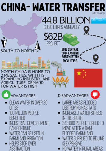 China water transfer- case study | Teaching Resources