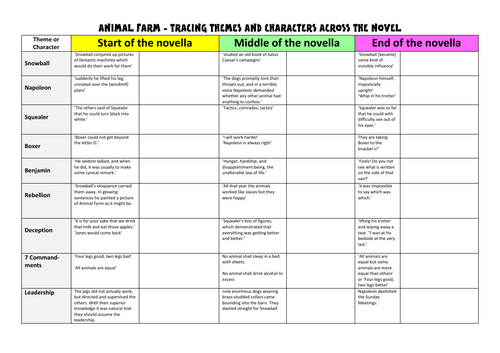 Animal Farm Scheme of Learning | Teaching Resources