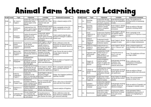 Animal Farm Scheme of Learning | Teaching Resources