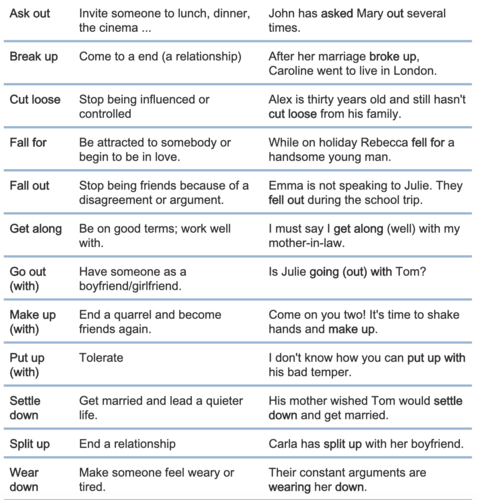 EFL - Family & Friendship - Vocabulary - Phrasal verbs | Teaching Resources