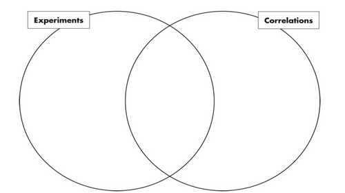 AQA A Level Psychology - Research Methods - Correlations | Teaching ...