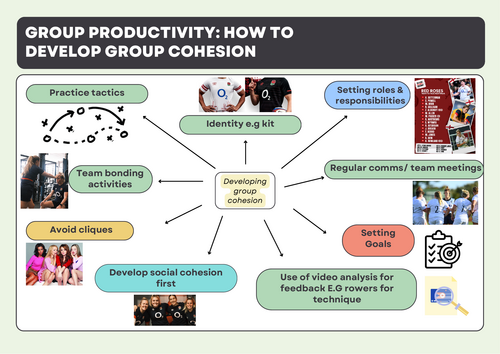 Group productivity WHOLE UNIT | Teaching Resources