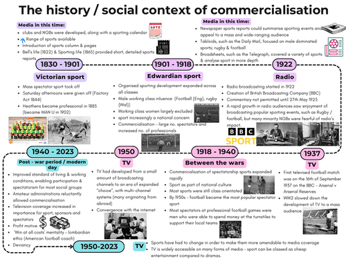 Commercialisation of sport WHOLE UNIT | Teaching Resources