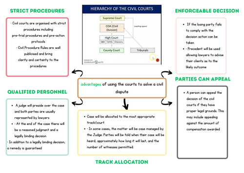 English Legal System UNIT | Teaching Resources