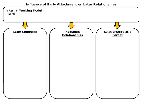 ATTACHMENT influence of early attachment on later relationships ...