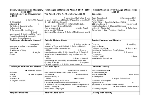 GCSE History EDEXCEL Elizabeth I complete overview | Teaching Resources