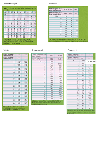 Calculating & Reporting Significance (Critical Value Tables & A-level ...