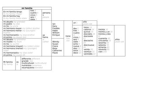 GCSE Spanish (Edexcel 2024) Family Sentence Builder | Teaching Resources