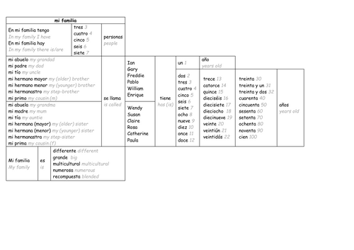 GCSE Spanish (Edexcel 2024) Family Sentence Builder | Teaching Resources