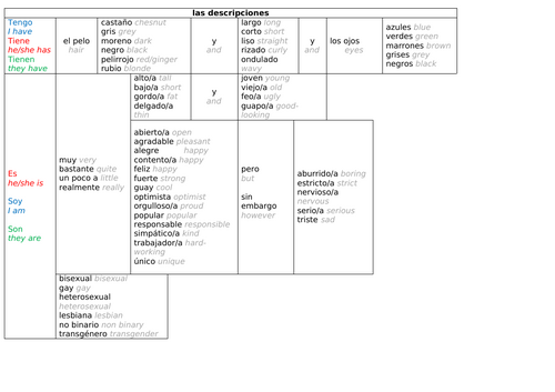 GCSE Spanish (Edexcel 2024) Descriptions Sentence Builder | Teaching ...