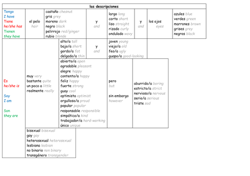 GCSE Spanish (Edexcel 2024) Descriptions Sentence Builder | Teaching ...