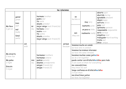 GCSE Spanish (Edexcel 2024) Relationships Sentence Builder | Teaching ...