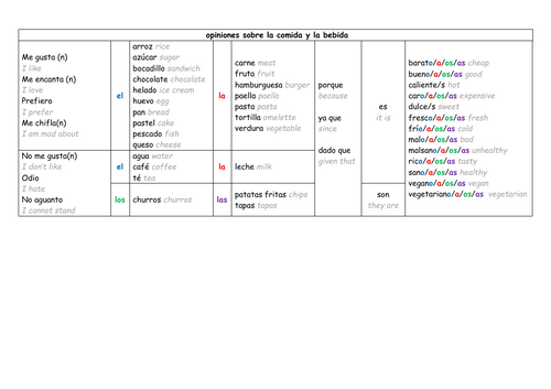 GCSE Spanish (Edexcel 2024) Opinions on Food & Drink Sentence Builder ...