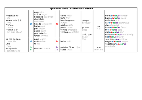 GCSE Spanish (Edexcel 2024) Opinions on Food & Drink Sentence Builder ...