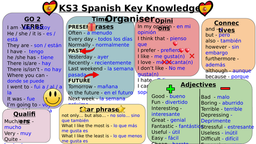 Spanish & French KS3 Knowledge Organiser | Teaching Resources