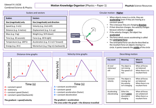 Motion (Paper 1) Knowledge Organiser - Edexcel Physics & Combined ...