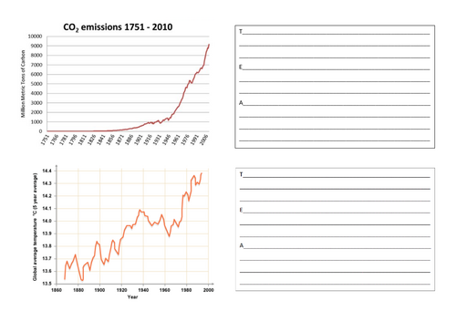 Evidence of Climate Change | Teaching Resources
