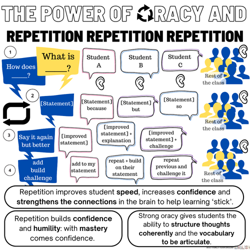 The power of oracy and repetition teaching and learning infographic ...