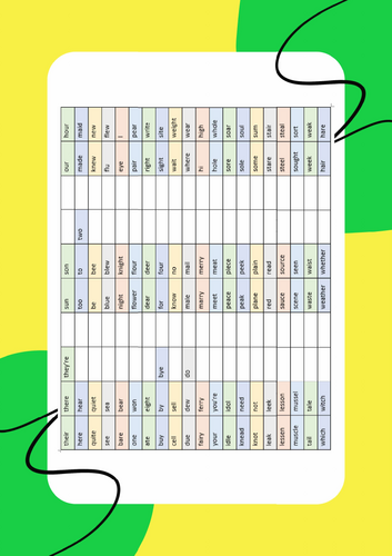 Homophones and Near Homophones Visual Aid | Teaching Resources