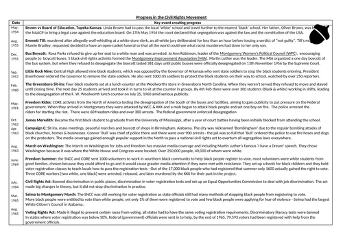 GCSE USA Conflict at Home and Abroad: Civil Rights and Vietnam Bundle ...