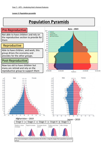 Population Pyramids - KS3 (Key Stage 3) | Teaching Resources